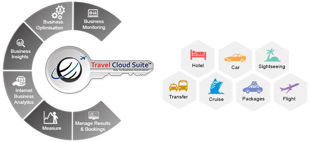 TCS – Travel Cloud Suite POS & Mid Office